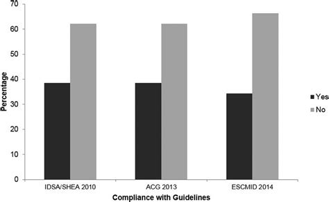 Rates Of Compliance With Different Clostridioides Difficile Infection