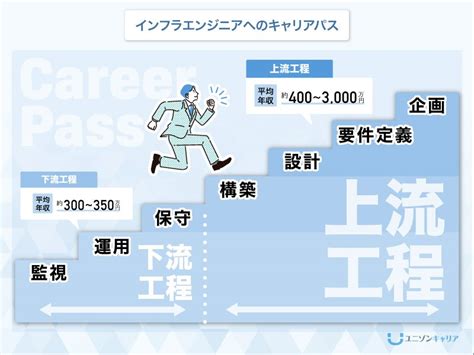 インフラエンジニアで年収1000万円は可能？具体的なキャリアパスを解説