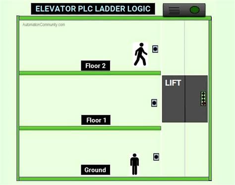 Two Floor Elevator PLC Program Automation Community