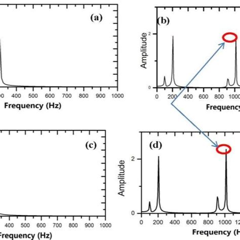 The Volterra Series Transform For The Output Signal Ab First Order Download Scientific