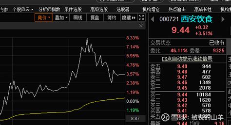 今日止盈华润，以及128新布局！ 昨日布局 华润双鹤 ，今天盘中最高9个点涨幅，咱们做的是短线，实现t1 盈利12个点已出。今日布局的是