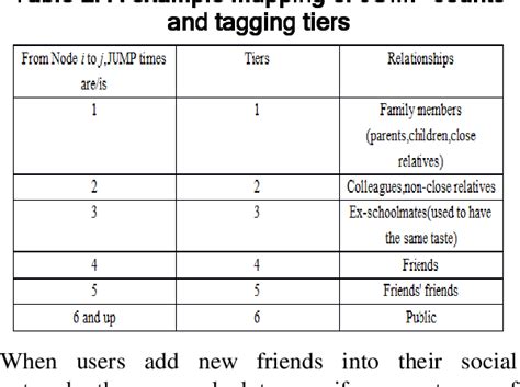 Table 2 From Social Network Collaborative Filtering Framework And