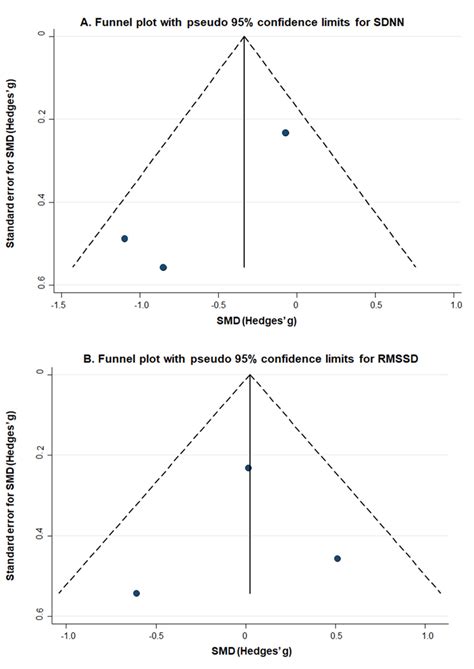 figure a3 funnel plots of standard error for hedges g effect sizes