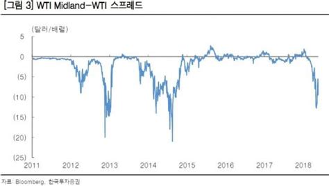 美 셰일오일 생산감소 우려 과하다