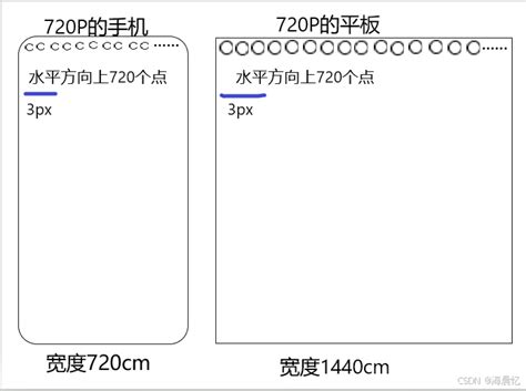 css—px与rem：3分钟掌握rem适配原理 rem和px怎么换算 csdn博客