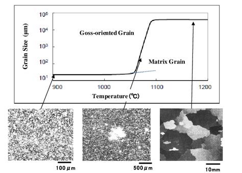 Secondary Recrystallization Behaviour 15 Download Scientific Diagram