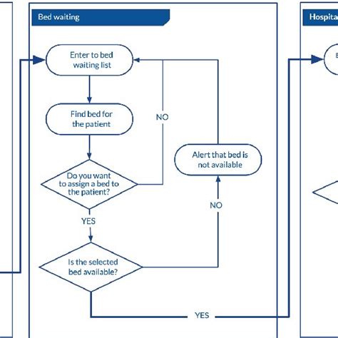Bed Management Process In The Hospital Bed Management Information
