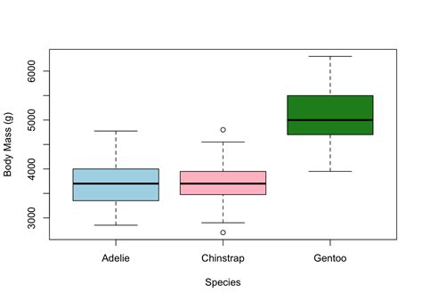 Boxplots