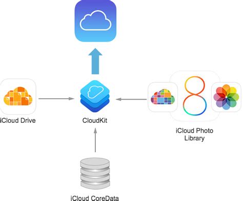 Icloud Y Cloudkit Spm Ios