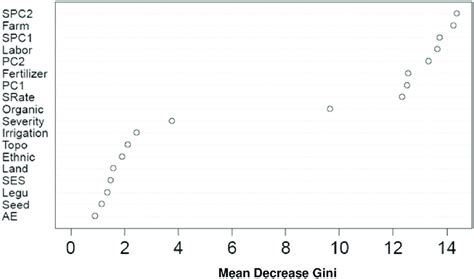 The Random Forest Relative Variable Importance Plot Using The Whole