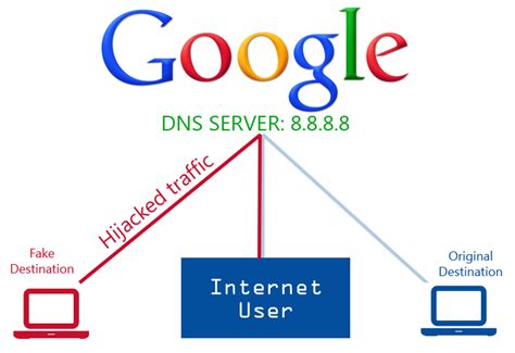 Google Public DNS Server Traffic Hijacked