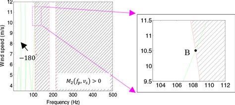 Magnitude And Phase Contours Plot Of T2fpvs Download Scientific Diagram