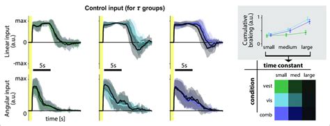 Linear And Angular Control Inputs For Each Condition Grouped Based On