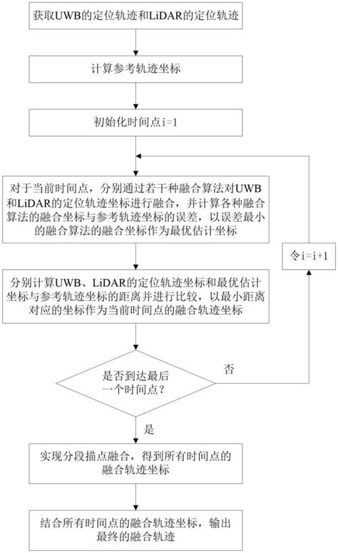 超宽带和激光雷达融合室内定位方法及相关设备