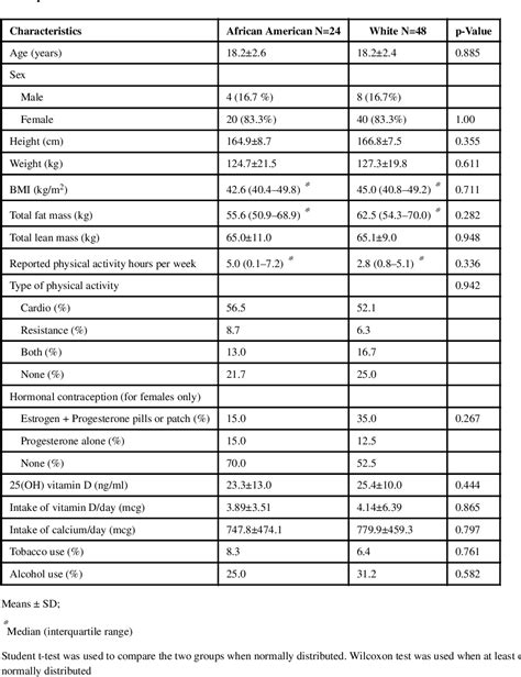 Table 1 From Bone Density Microarchitecture And Strength Estimates In White Versus African