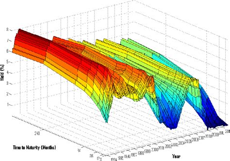 Figure I From Time Varying Volatility In The Dynamic Nelson Siegel Model Semantic Scholar