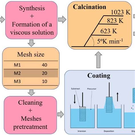Schematic Diagram Of The Process Download Scientific Diagram