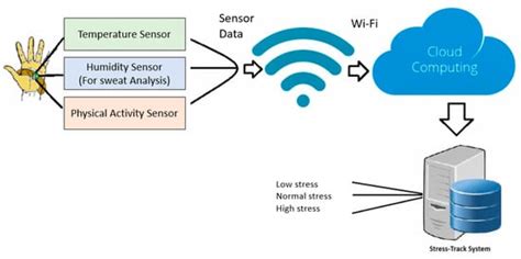Stress Monitoring Using Machine Learning Iot And Wearable Sensors