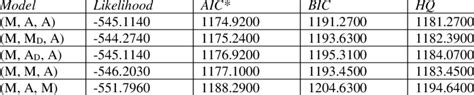 The Top Five Cit Ets Models Based On Aic Download Scientific Diagram