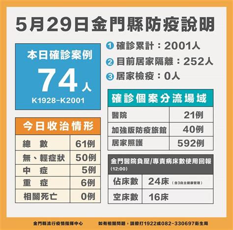 金門今增74例確診 累計確診個案突破2000例 生活 中時