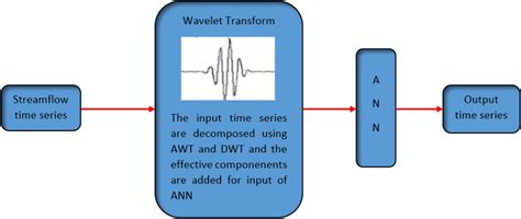 The Wavelet Ann Model Structure Download Scientific Diagram