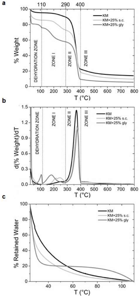 Thermogravimetric Analysis Of Films A Mass Loss B Derivative Of
