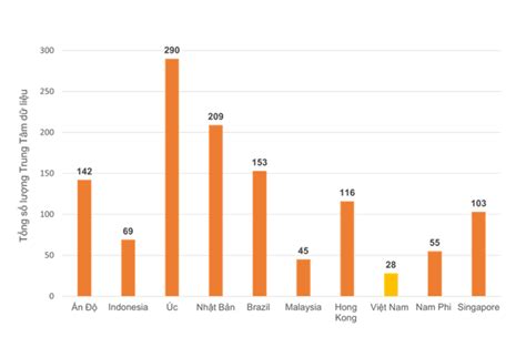 Vietnam Top Fastest Growing Data Centers In The World