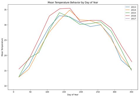 A Beginners Guide To Time Series Analysis With Pandas