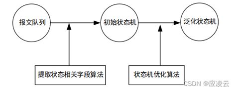 协议逆向工程（图 协议逆向工程的流程图 csdn博客