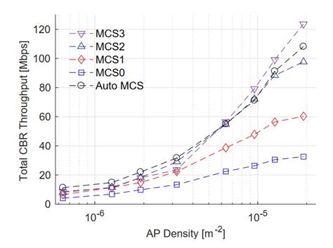 Sinr Based Mcs Level Adaptation In Csmaca Wireless Networks To Embrace
