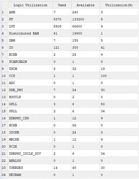 Fpga视频图像去雾，基于暗通道先验算法实现，纯verilog代码编写，提供26套工程源码和技术支持暗区增强算法fpga实现 Csdn博客