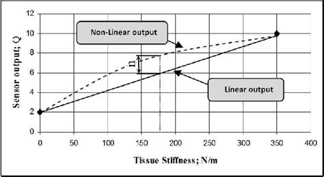 Linear And Non Linear Output Vs Soft Tissue Stiffness Download Scientific Diagram