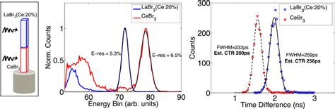Side On Measurements Of Timing Resolution And Energy Resolution With Download Scientific
