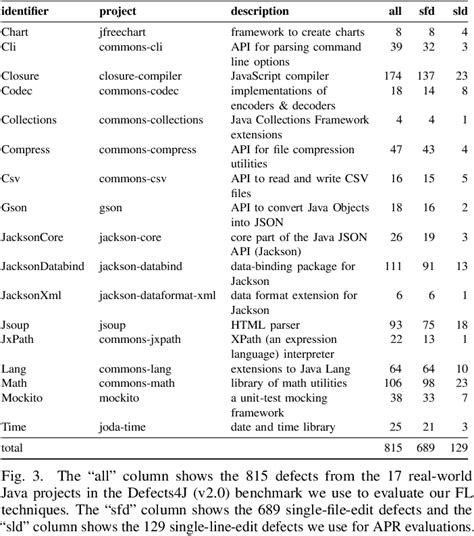 Figure 3 From Better Automatic Program Repair By Using Bug Reports And