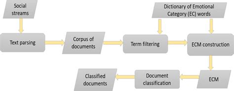 Schema Of The Social Messages Emotion Classification Framework Proposed