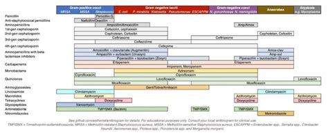 Coverage Of Antibiotics Dr Abid Imam
