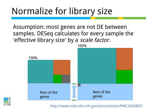 Rna Seq For De Analysis Detecting Differential Expression Part 5 Pdf