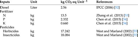 Carbon Emission Coefficients Of The Inputs Considered In Maize