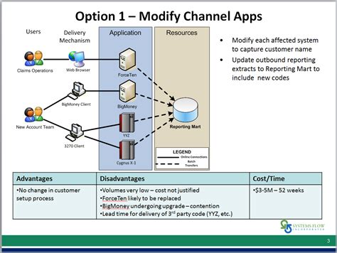 Cost Time And Architecture The Zen Of Options Analysis Systems
