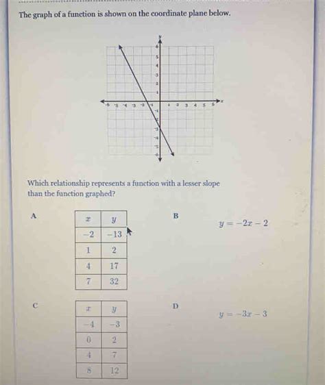 Solved The Graph Of A Function Is Shown On The Coordinate Plane Below