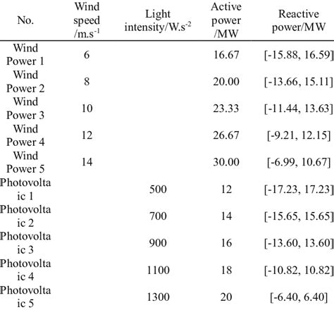 parameters of wind power generation under ieee39 node system download