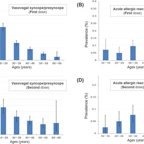 Occurrence Rate Of Acute Adverse Events By Age Group The Prevalence Download Scientific
