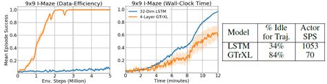 Efficient Transformers In Reinforcement Learning Using Actor Learner