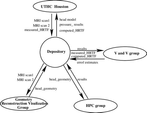 A Schematic Idea Of The Proposed Ddd Computational Environment