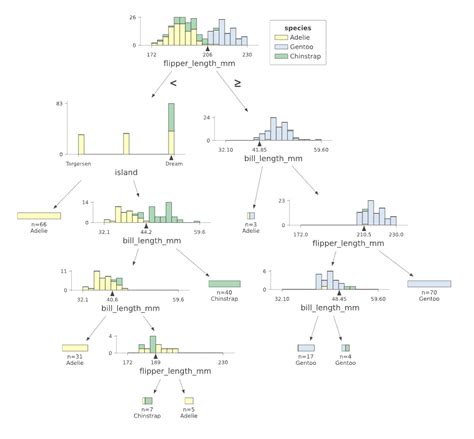 工具系列：tensorflow决策森林3使用dtreeviz可视化 Csdn博客