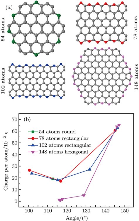 Charge Distribution In Graphene From Quantum Calculation