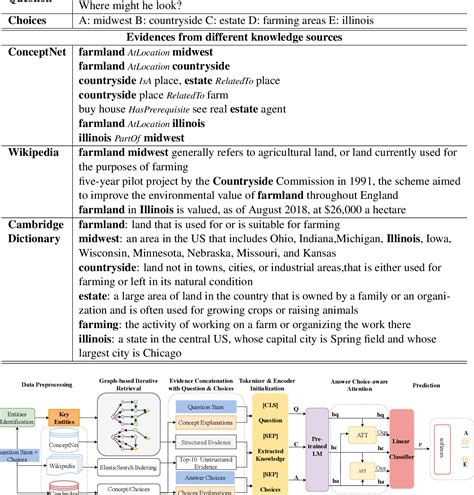 Table 1 From Improving Commonsense Question Answering By Graph Based