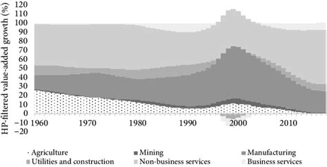 4 Growth Decomposition By Sector 1960 2017 Source Authors