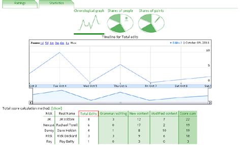 chronological graph with the score overview table download scientific