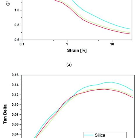 A Storage Modulus Curves G′ And B Tan Delta Curves Obtained From